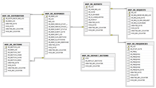 Project Server 2010 Status Report database schema | OWCER, LLC.